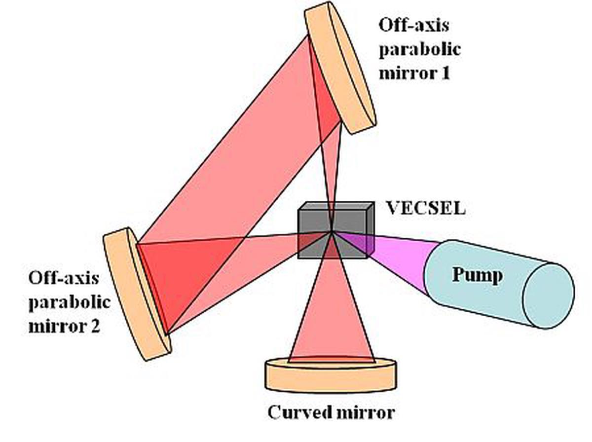 VECSEL and spin-optoelectronics | EQOP